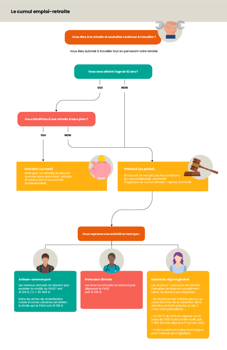 Les spécificités du cumul emploi-retraite - Cerfrance Poitou-Charentes