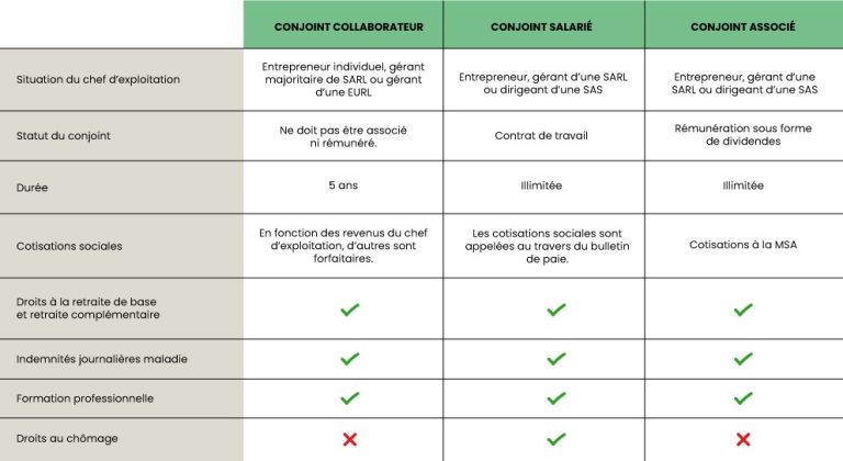 Choisir le statut social de son conjoint - Cerfrance Poitou-Charentes